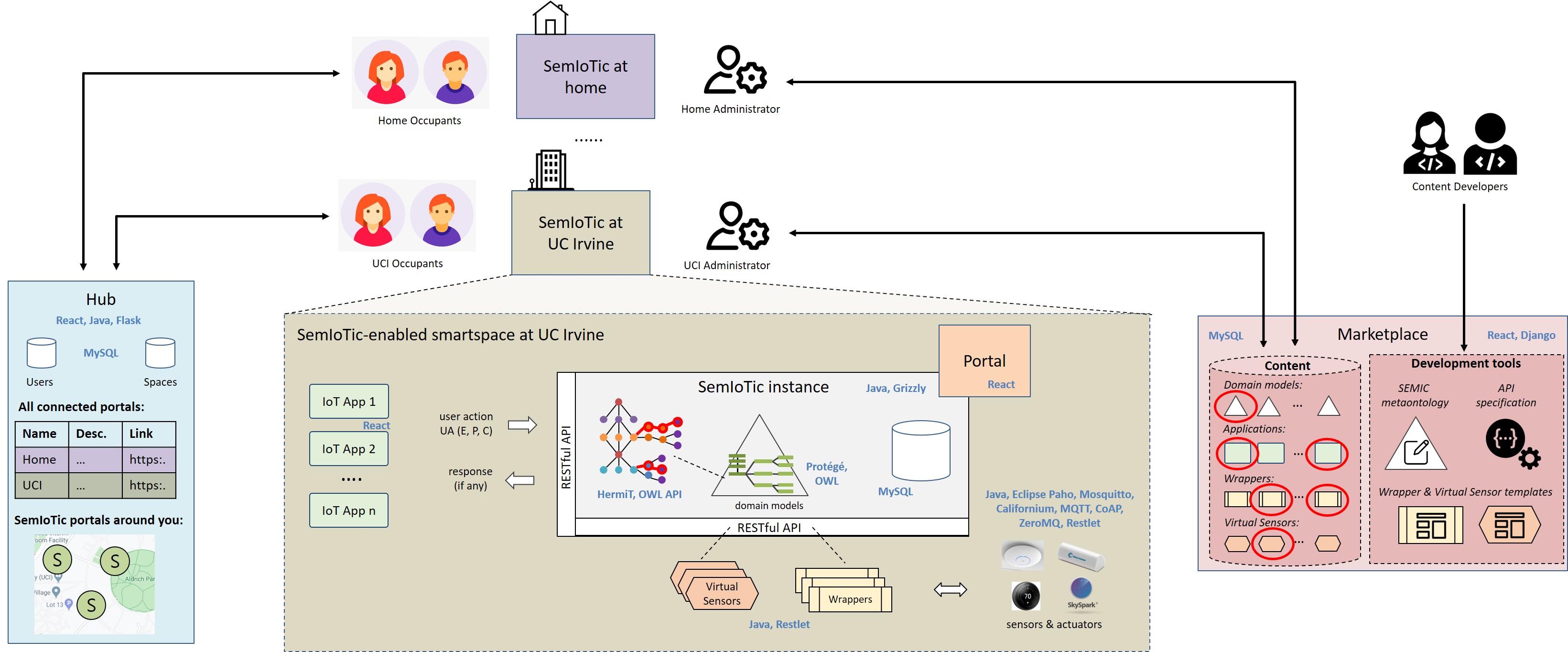 The SemIoTic Ecosystem: A Semantic Bridge between IoT Devices and Smart ...