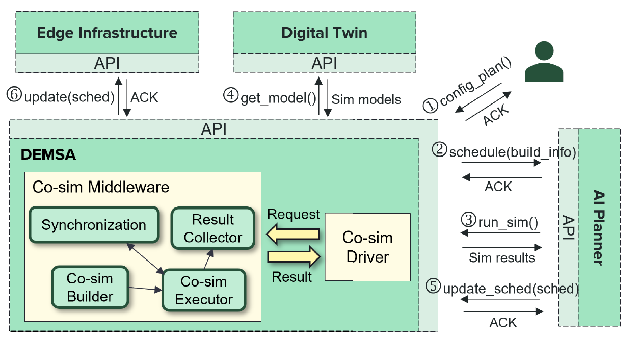 Demsa A Dt Enabled Middleware For Self Adaptive Smart Spaces Dams Research Group