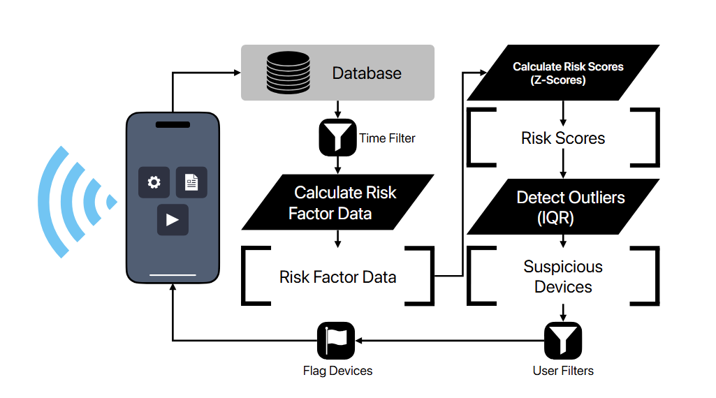 BL(u)E CRAB: A User-Centric Framework for Identifying Suspicious Bluetooth Trackers | DAMS ...