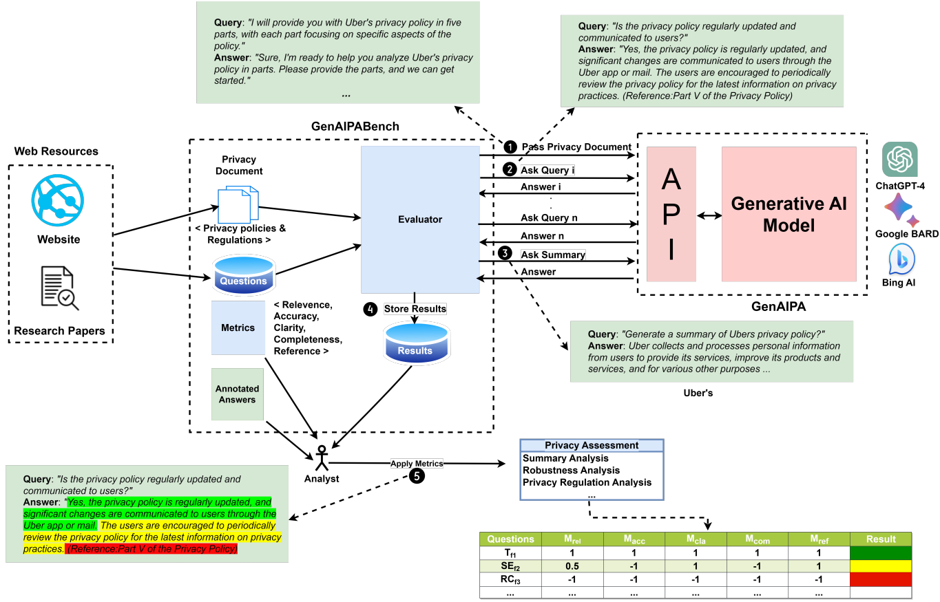 GenAIPABench: A Benchmark for Generative AI-based Privacy Assistants | DAMS Research Group